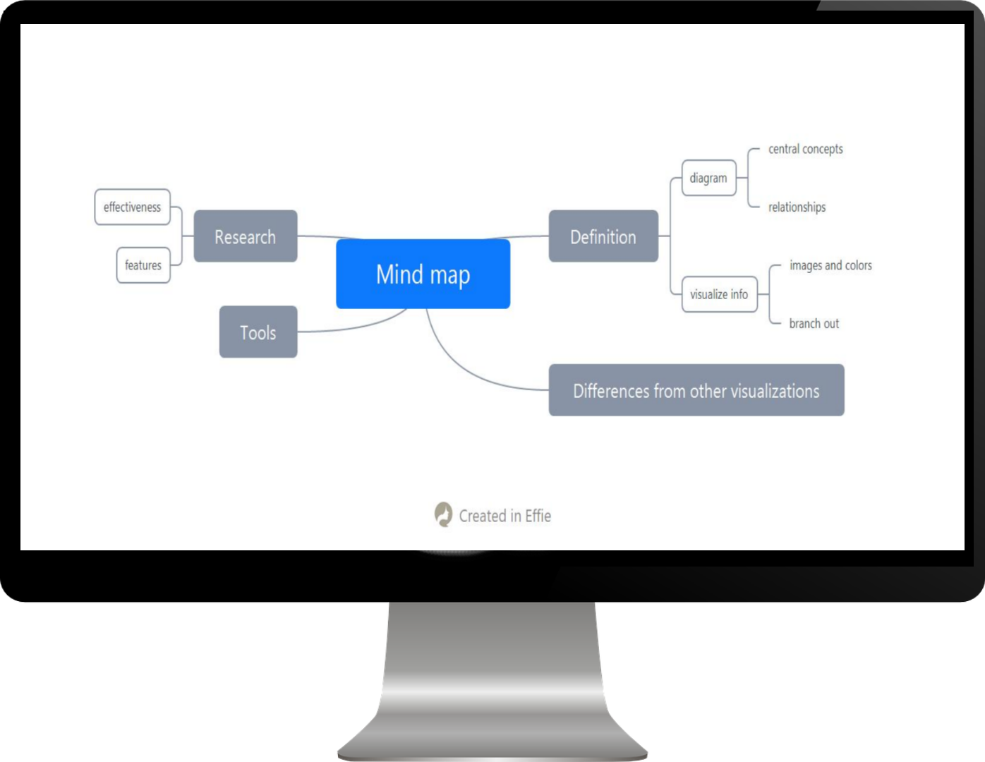 Reduce The Framing Effect With Mind Maps For Better Decision making 